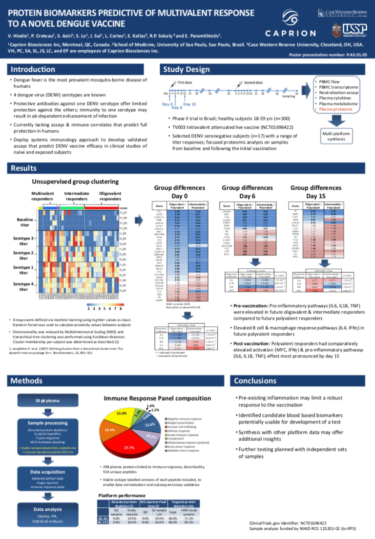 Protein Biomarkers Predictive of Multivalent Response to a Novel Dengue ...