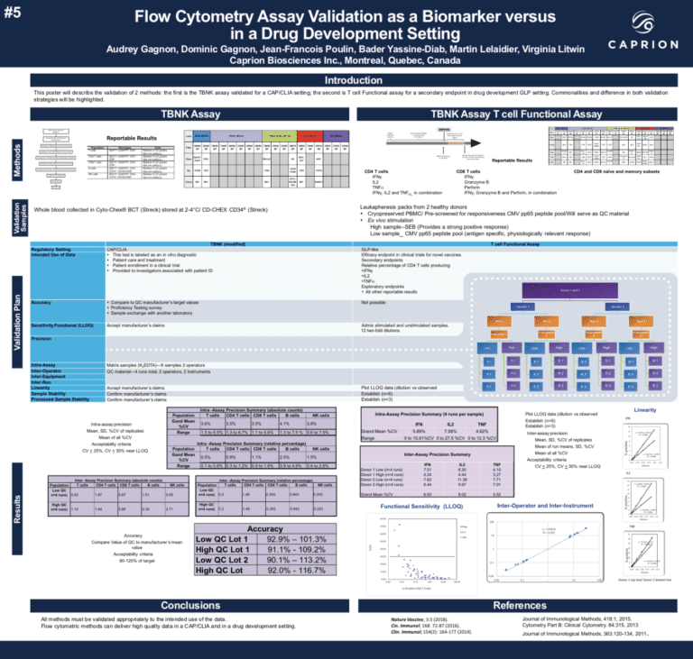 Flow Cytometry Assay Validation | CellCarta