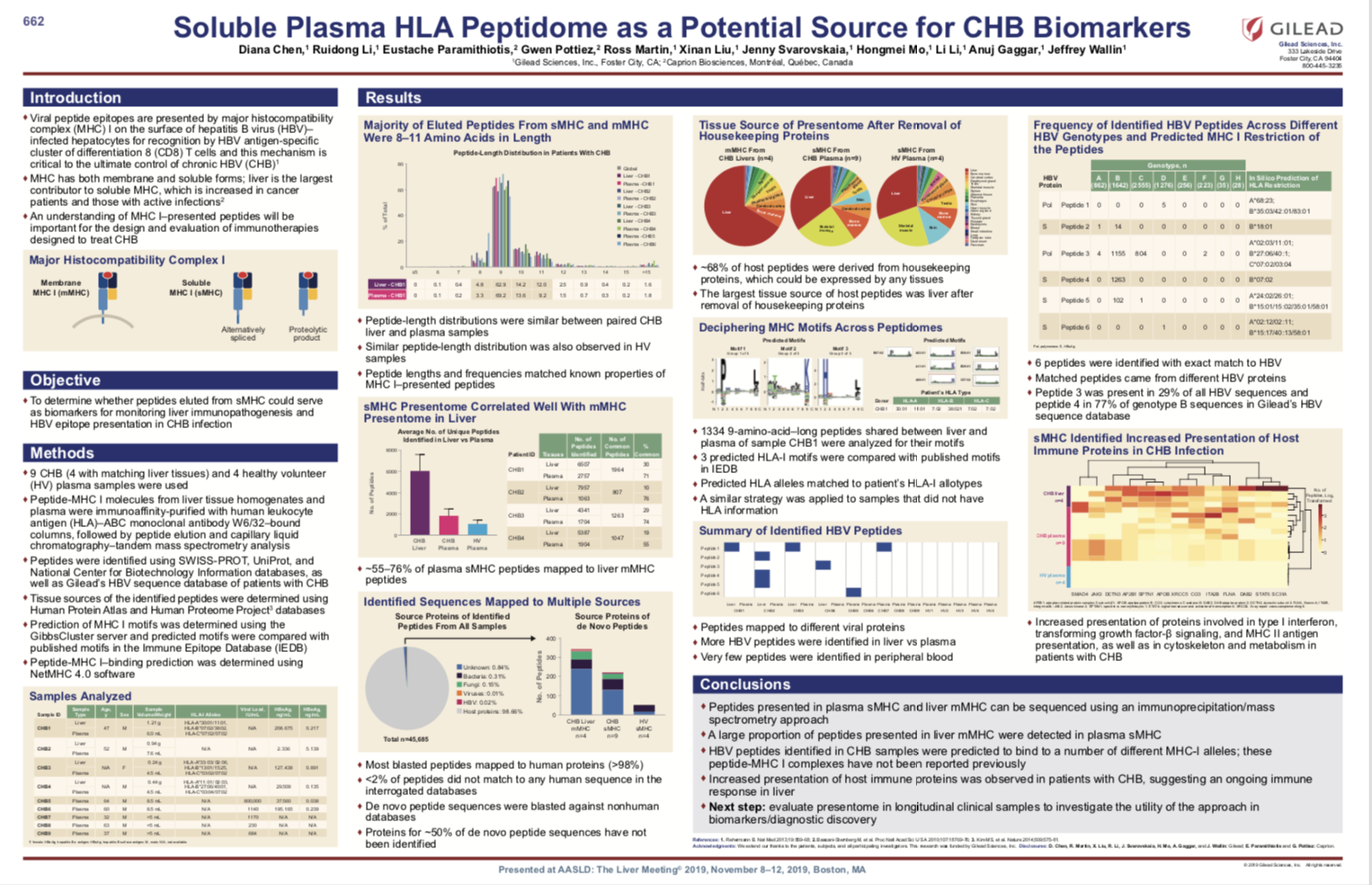Soluble plasma HLA peptidome as a potential source for CHB biomarkers ...