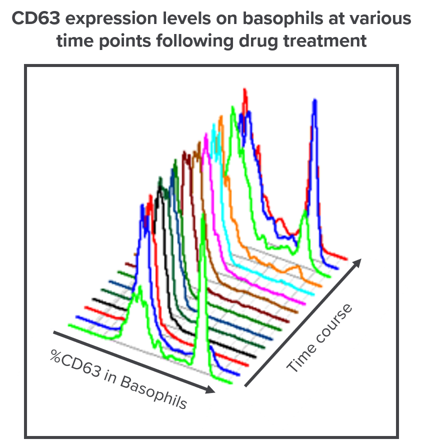Basophil Activation Test (BAT) | CellCarta