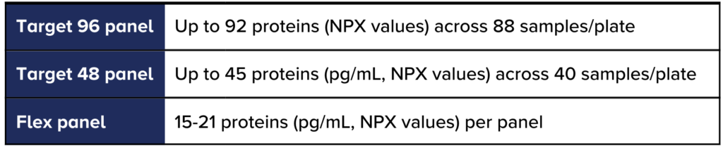 Olink PEA Technology: What We Offer as The 1st Global CRO | CellCarta