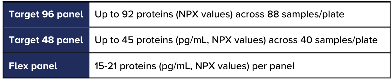 Olink PEA Technology: What We Offer as The 1st Global CRO | CellCarta